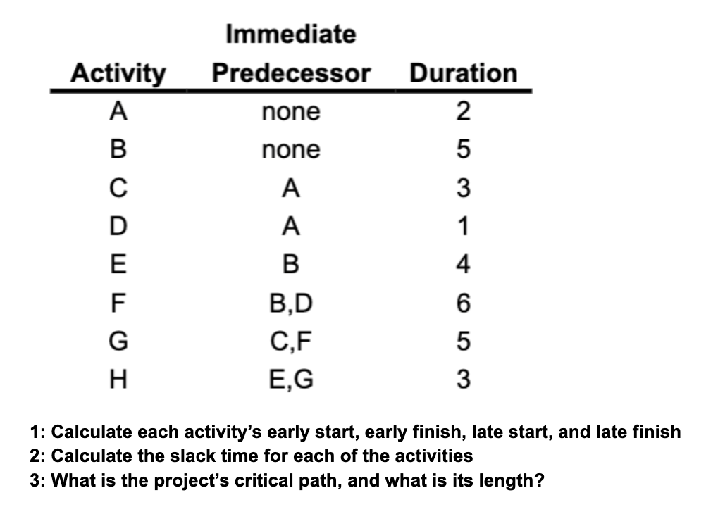 Solved 1. Calculate each activity’s early start, early | Chegg.com