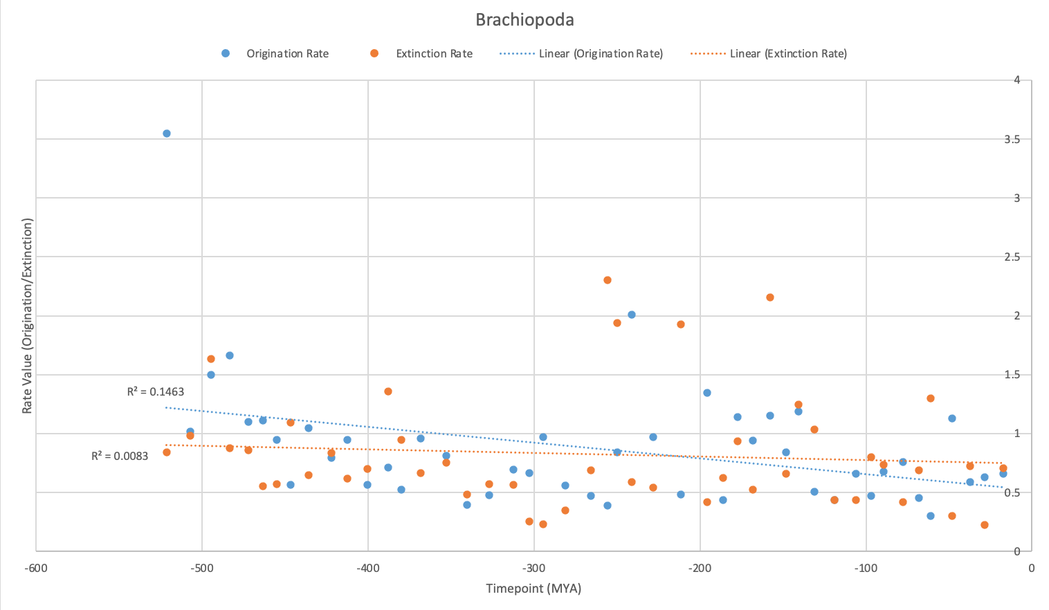 Solved Brachiopoda - Origination Rate - Extinction Rate | Chegg.com