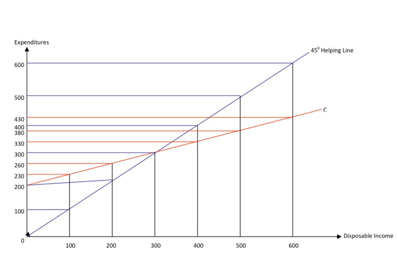 Solved Refer to the consumption function graph above. The | Chegg.com