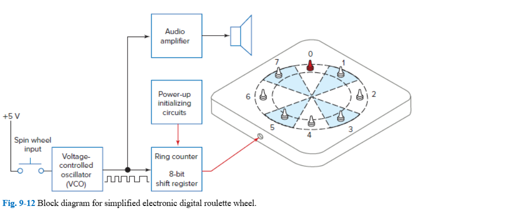 Solved Fig. 9-12 Block diagram for simplified electronic | Chegg.com