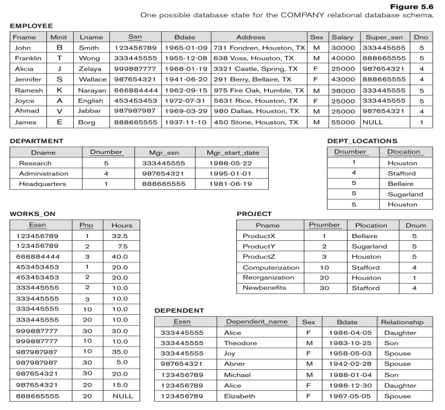 Solved Write SQL queries to answer the following questions. | Chegg.com