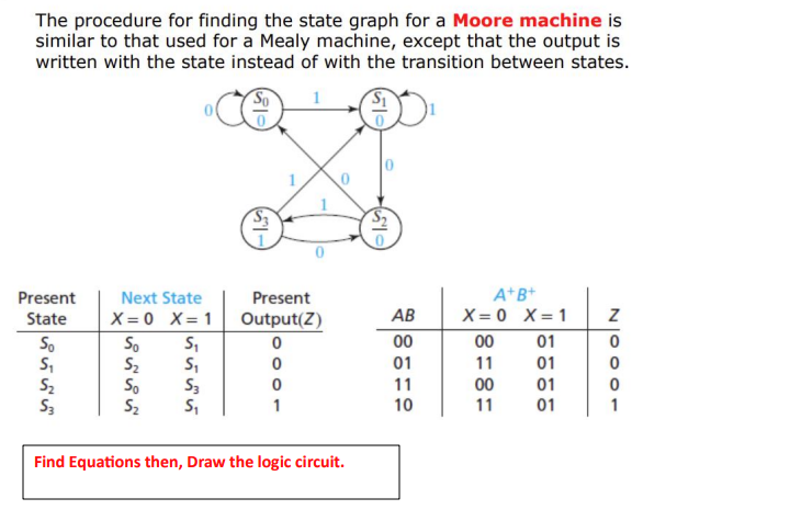 Solved The procedure for finding the state graph for a Moore | Chegg.com