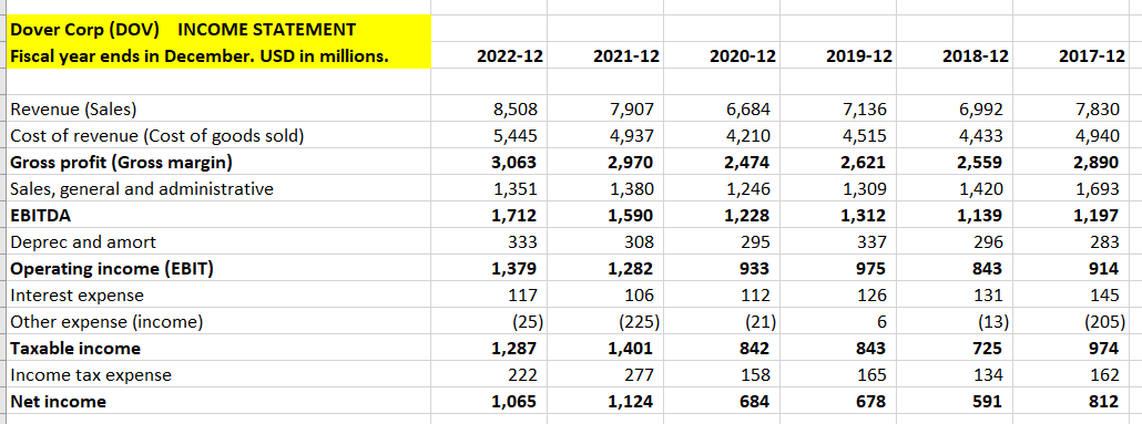 Excel Case \#2 - Dover Corp. (DOV) Total points | Chegg.com