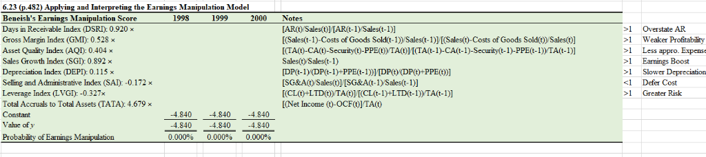 Solved Required a. Use Beneish's earnings manipulation | Chegg.com