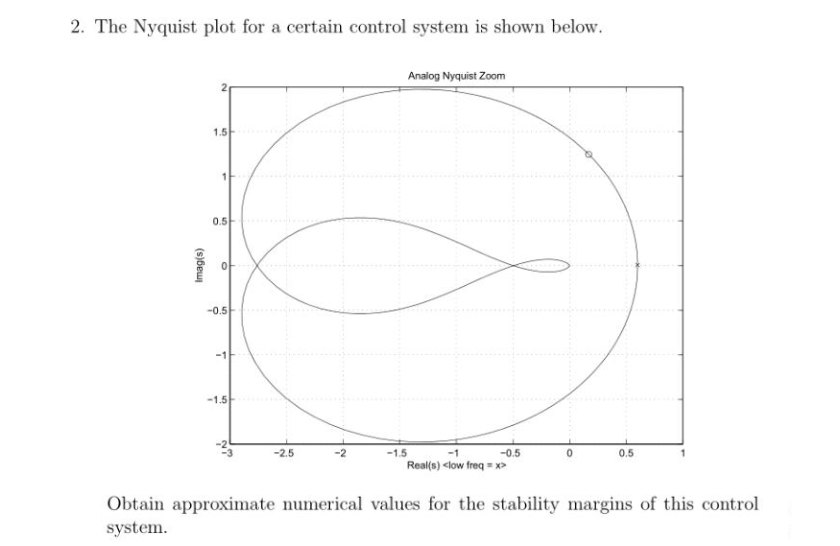 Solved 2. The Nyquist plot for a certain control system is | Chegg.com