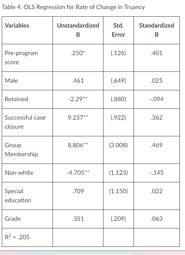 Solved Table 4. OLS Regression for Rate of Change in Truancy | Chegg.com Solved Table 4. OLS Regression for Rate of Change in Truancy | Chegg.com