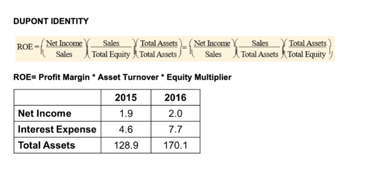 DUPONT IDENTITY ROE=( Sales Net Income )( Total | Chegg.com