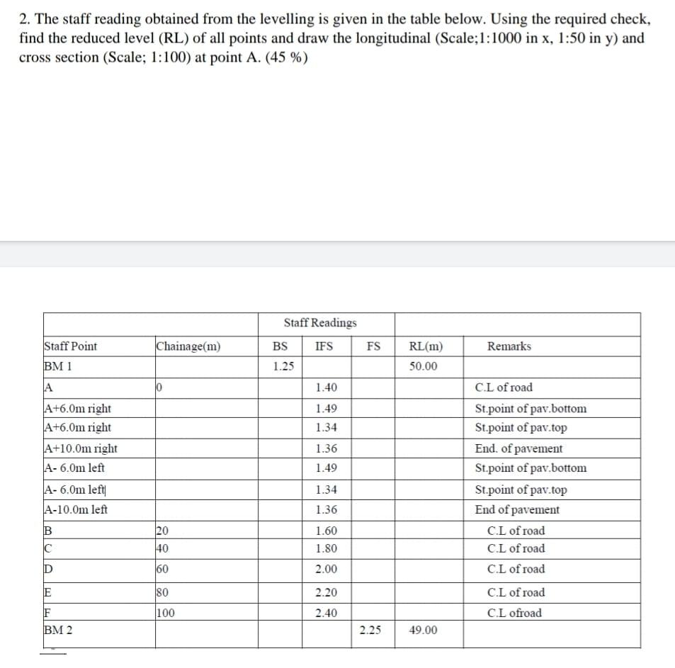 Solved 2. The staff reading obtained from the levelling is | Chegg.com