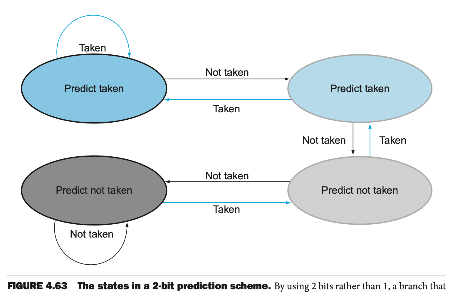 Solved Fill in the following branch prediction information | Chegg.com