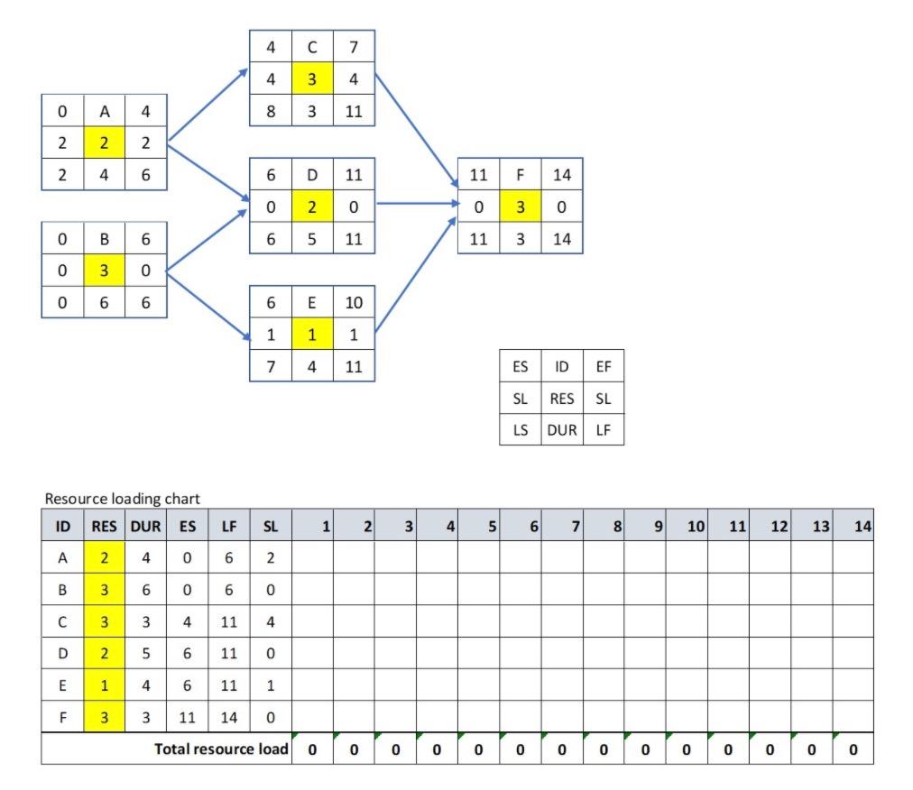 Solved A. Complete the resource loading chart B.Considering | Chegg.com