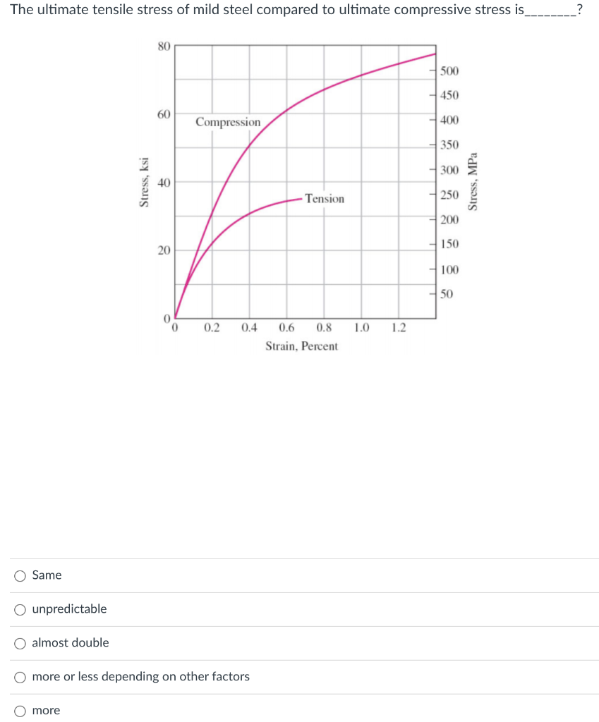 Solved The ultimate tensile stress of mild steel compared to | Chegg.com