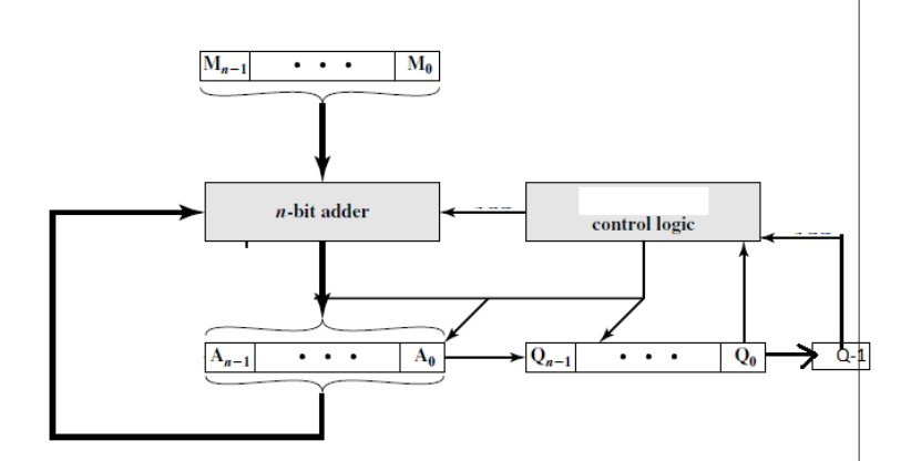 Solved Use the Booth algorithm to multiply -5 by +7. Draw | Chegg.com