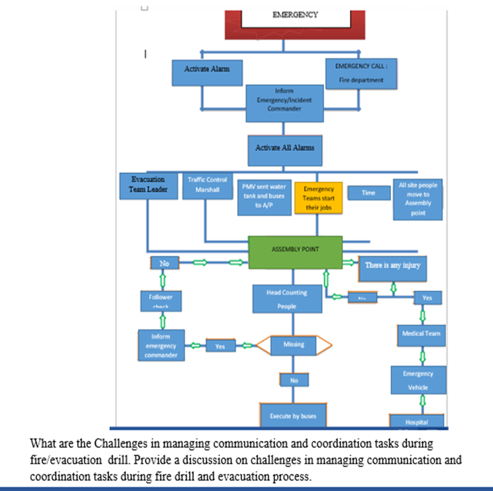 Solved What are the C fire/evacuation drill. Provide a | Chegg.com