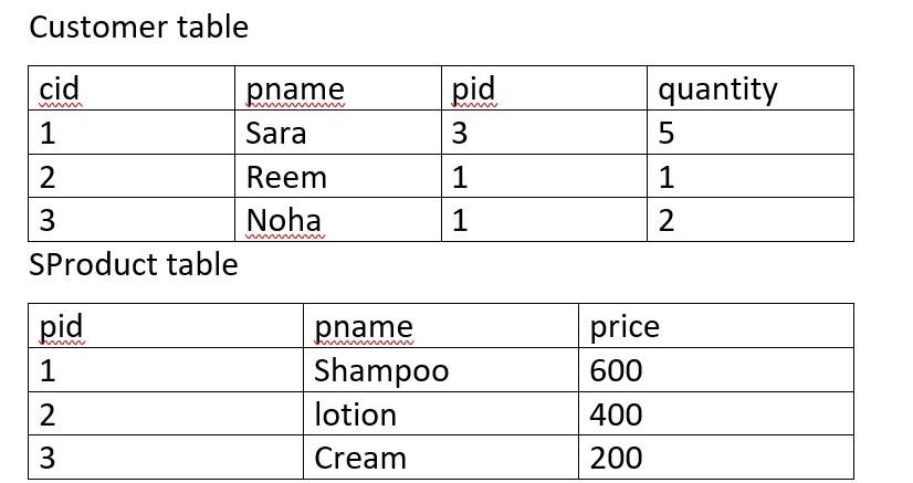 Solved Customer table pid Wm quantity 5 cid pname 1 Sara 2. | Chegg.com