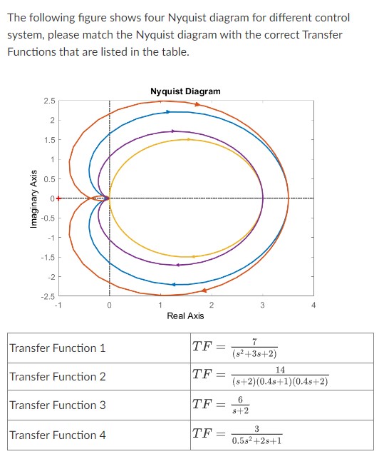 The following figure shows four Nyquist diagram for | Chegg.com