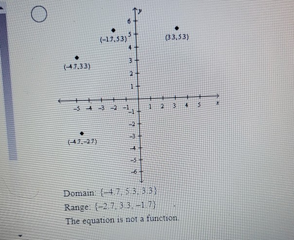 Solved ..pr Graph the given relation or equation and find | Chegg.com