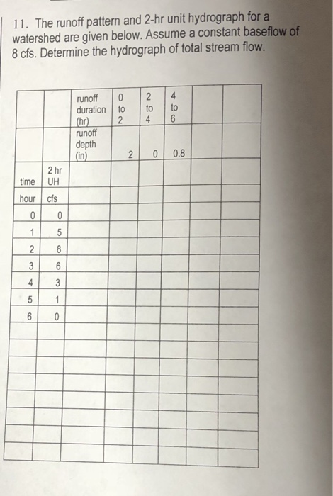 Solved 11. The runoff pattern and 2-hr unit hydrograph for a | Chegg.com