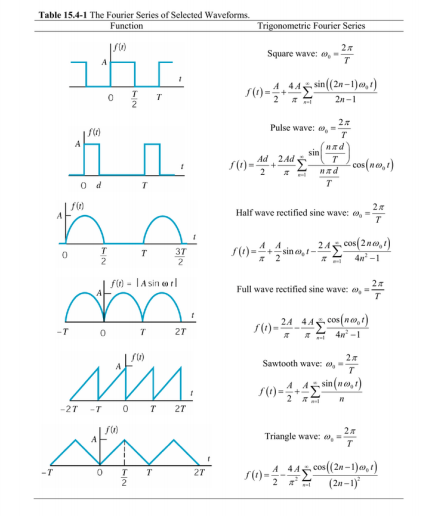 Solved The group use NI Elvis II built-in data acquisition | Chegg.com