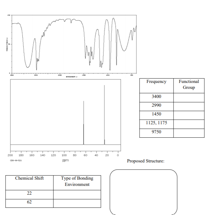 Solved Complete data tables for the spectra. • Propose | Chegg.com
