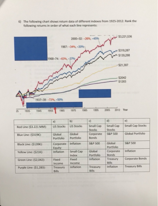 Solved The following chart shows return data of different | Chegg.com