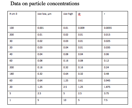 Data on particle concentrationsV is volume of | Chegg.com