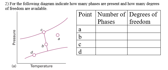 Degrees Of Freedom In Single Line Phase On Phase Diagram Sin