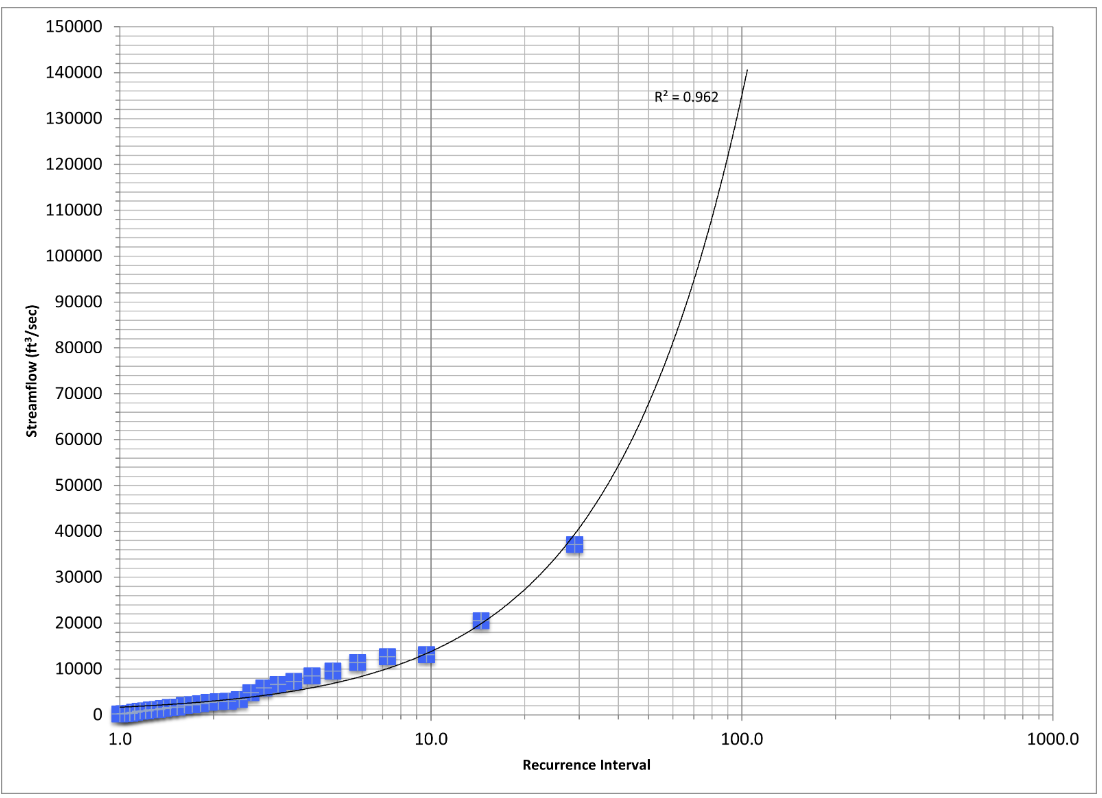 Solved Determine the peak discharge (ft3/sec) ﻿for a flood | Chegg.com