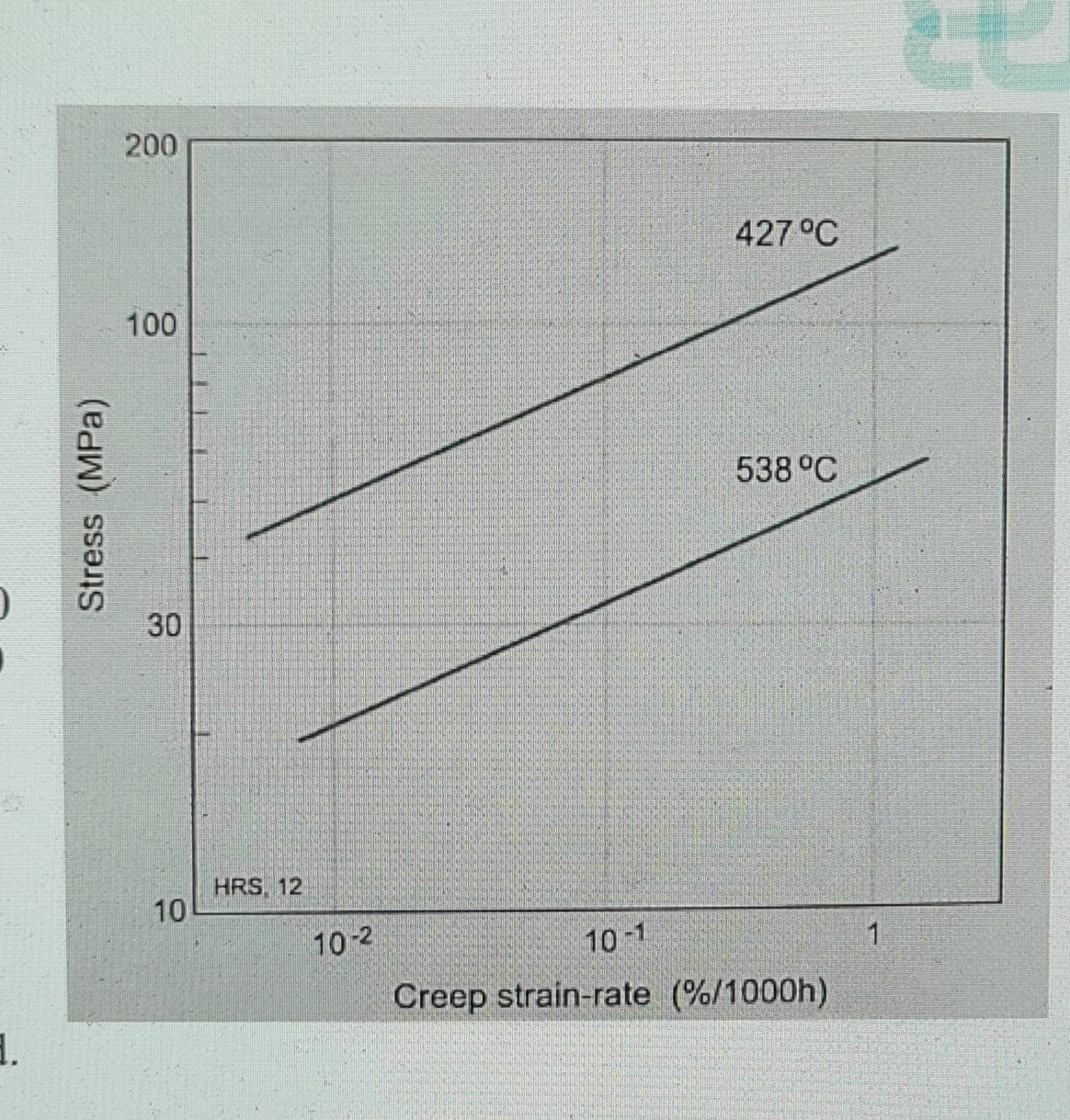 Solved Creep data for a stainless steel at two constant | Chegg.com