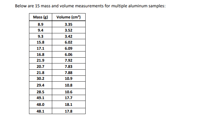 Solved Below are 15 mass and volume measurements for | Chegg.com