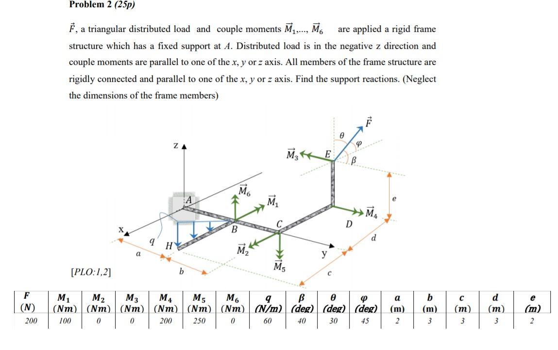 Solved Problem 2 (25p) F, a triangular distributed load and | Chegg.com