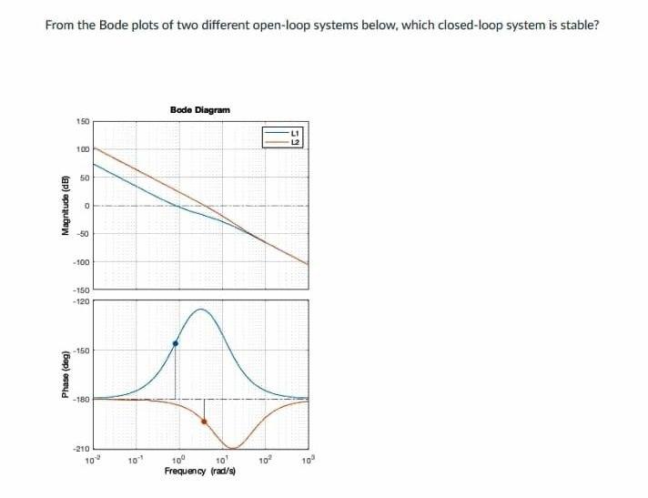 Solved From the Bode plots of two different open-loop | Chegg.com