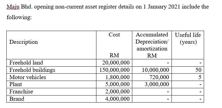 Solved Maiu Bhd. opening non-current asset register details | Chegg.com