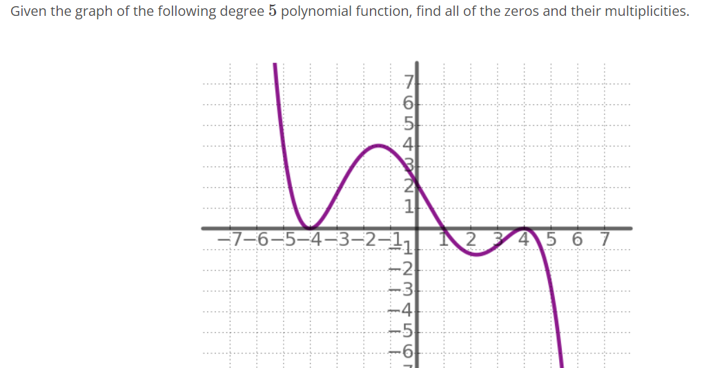 Solved Given the graph of the following degree 5 polynomial | Chegg.com