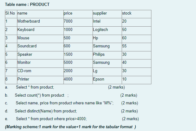 Solved Table name: PRODUCT SI.No name price supplier stock 1 | Chegg.com