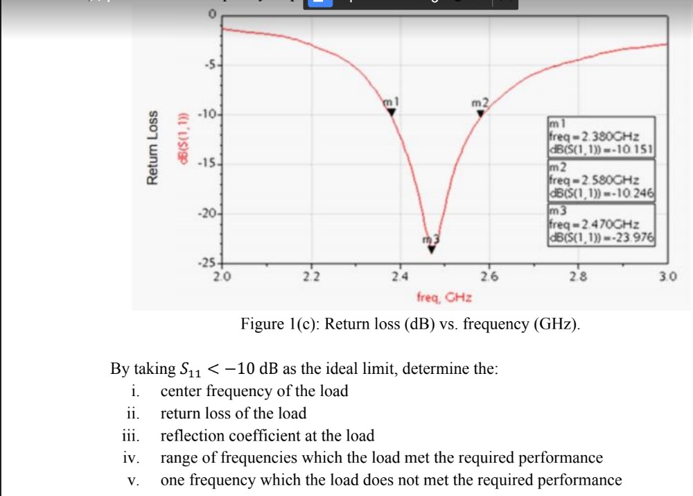 [Solved]: Figure 1(c): Return loss (dB) vs. frequency (GHz