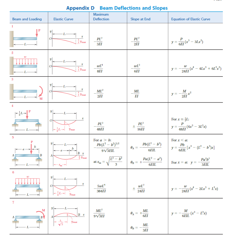 Solved Appendix D Beam Deflections and Slopes Maximum | Chegg.com