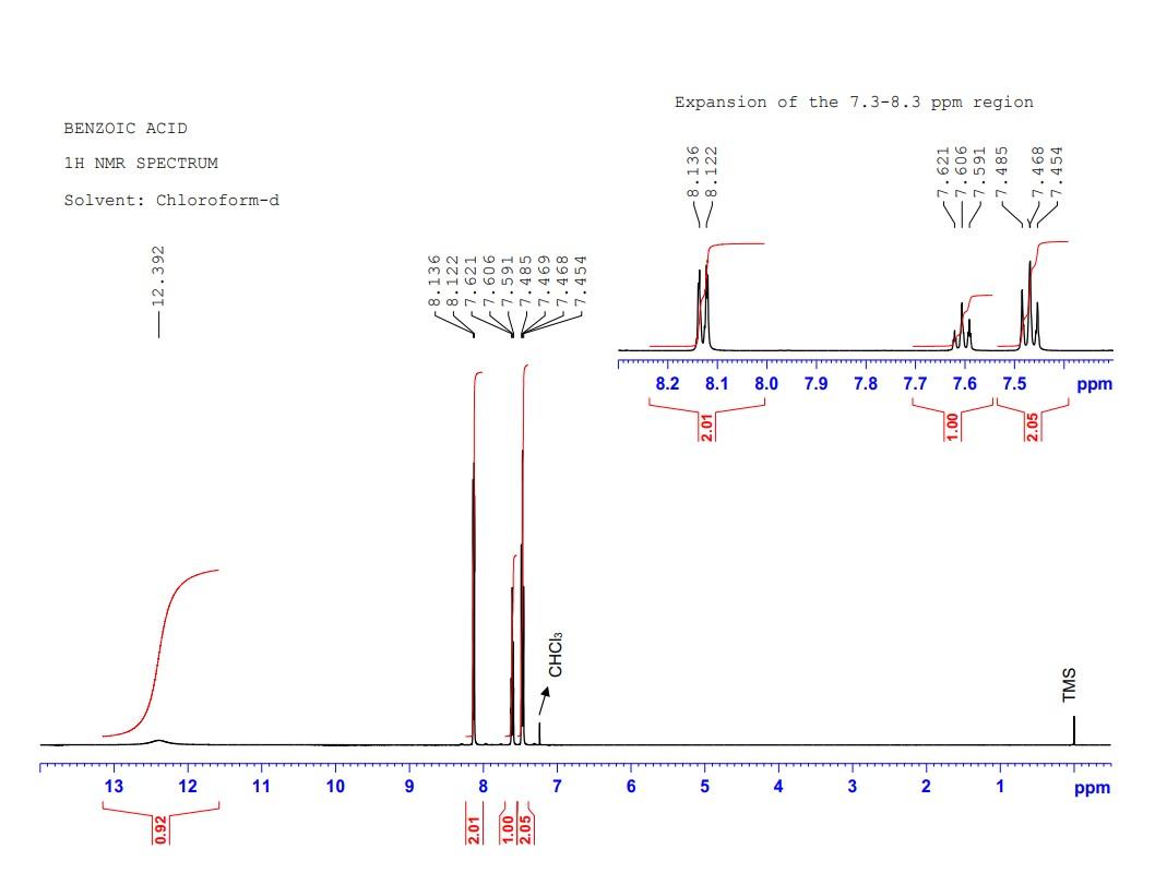 Solved Proton and carbon-13 NMR spectra of benzoic acid are | Chegg.com