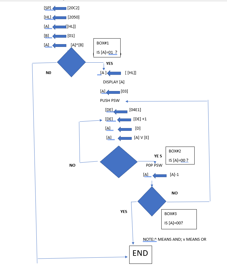 CAREFULLY ANALYZE THE GIVEN FLOWCHART AND: (1) | Chegg.com