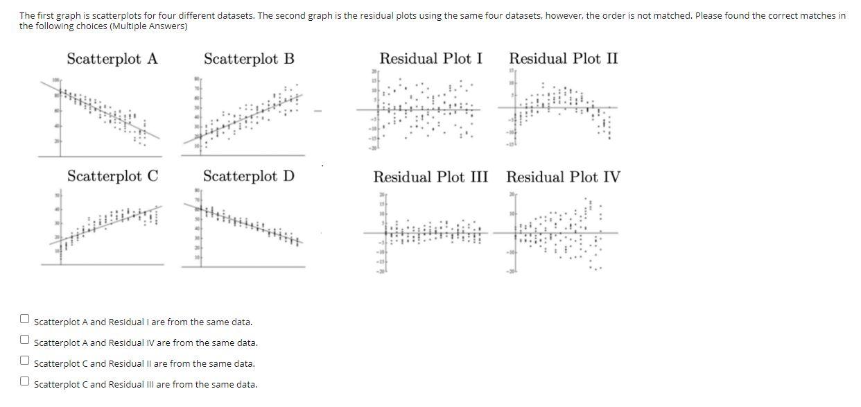 Solved The first graph is scatterplots for four different | Chegg.com