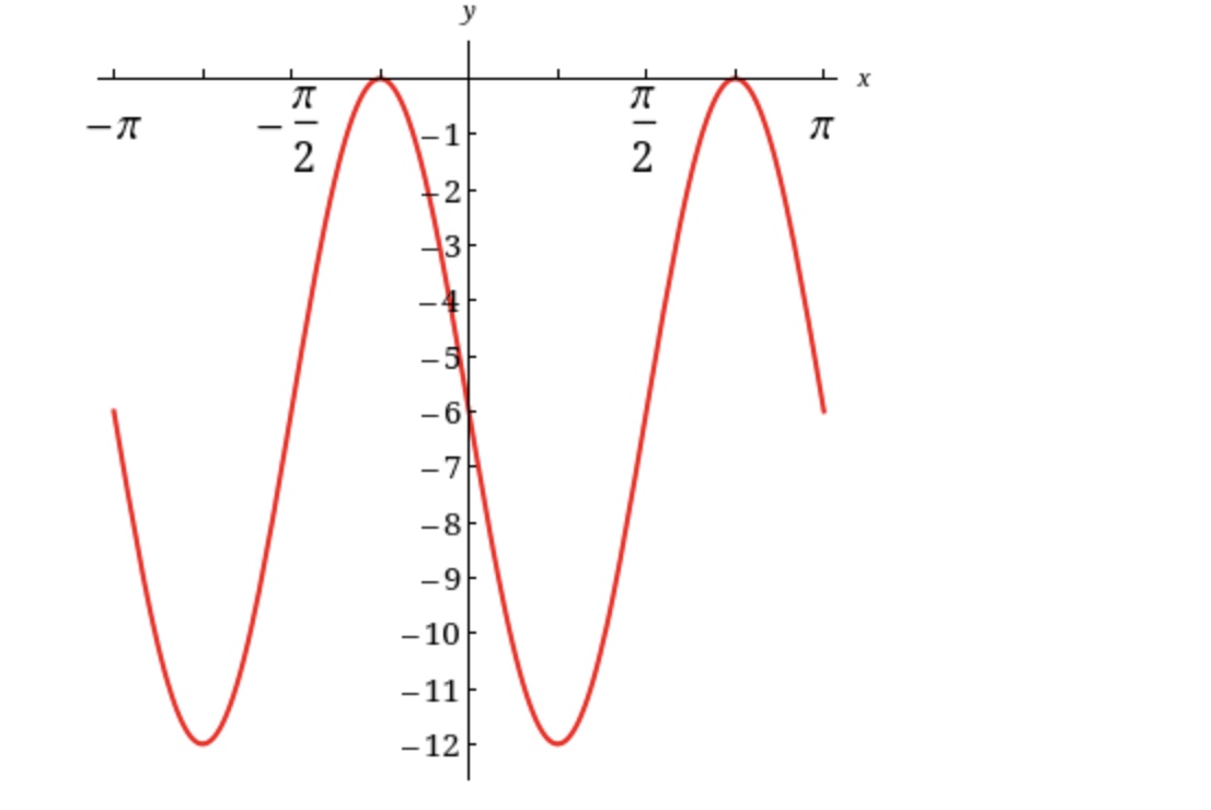 Solved The following graph shows at least one complete cycle | Chegg.com