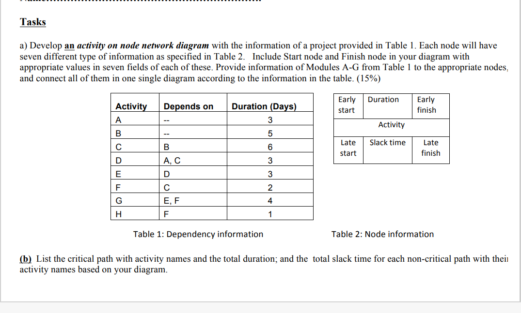 Solved Tasks a) Develop an activity on node network diagram | Chegg.com