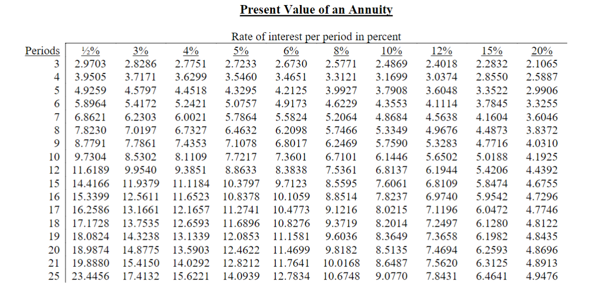 Solved Future Value of an AnnuityPresent Value of an | Chegg.com