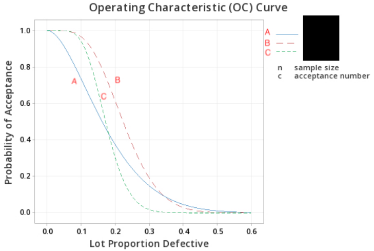 Solved Consider the graph below containing OC curves for | Chegg.com