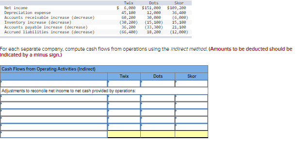 Solved Net income Depreciation expense Accounts receivable | Chegg.com