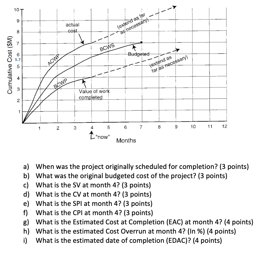 Solved 10 9 actual cost 8 (extend as far as necessary) BCWS | Chegg.com