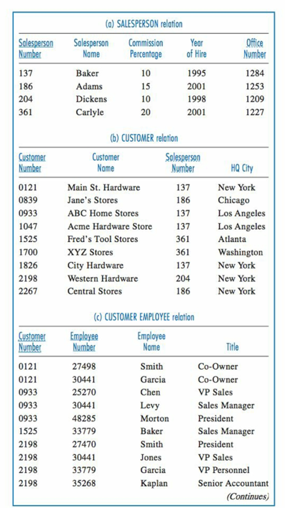 Solved In The General Hardware Corp Relational Database In 