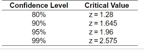 Solved Compute the 95% confidence interval estimate for the | Chegg.com