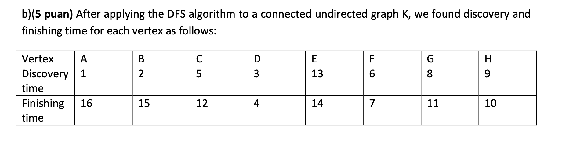 Solved b)(5 puan) After applying the DFS algorithm to a | Chegg.com Solved b)(5 puan) After applying the DFS algorithm to a | Chegg.com