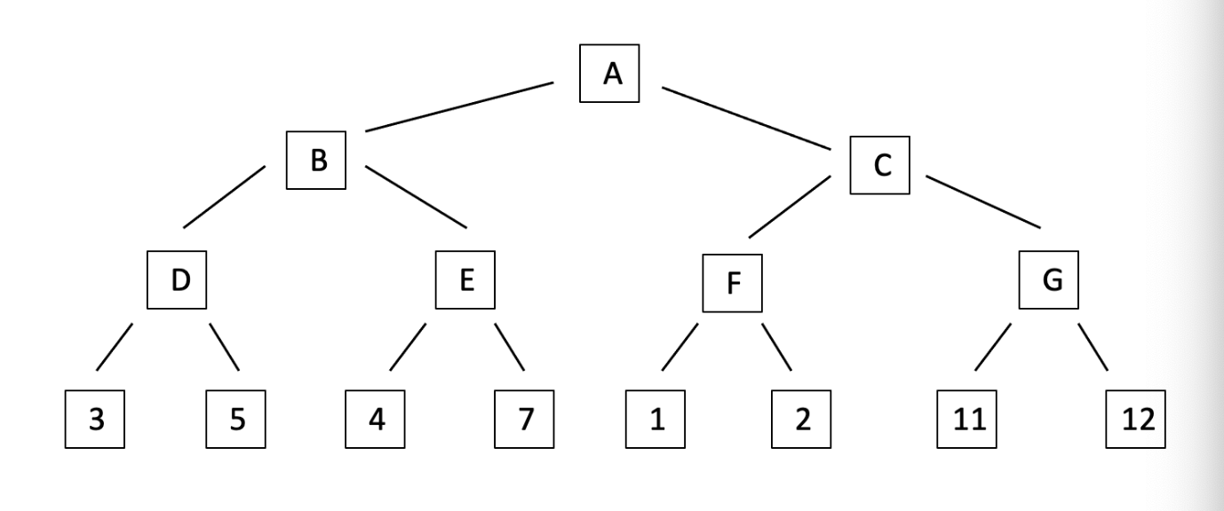 Solved You are given the following game tree. The top level | Chegg.com