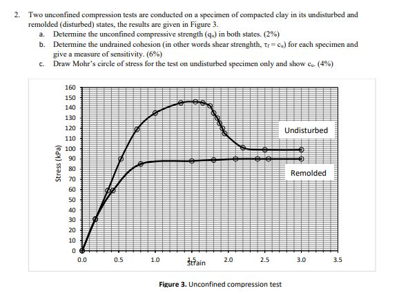 Solved 2. Two unconfined compression tests are conducted on | Chegg.com